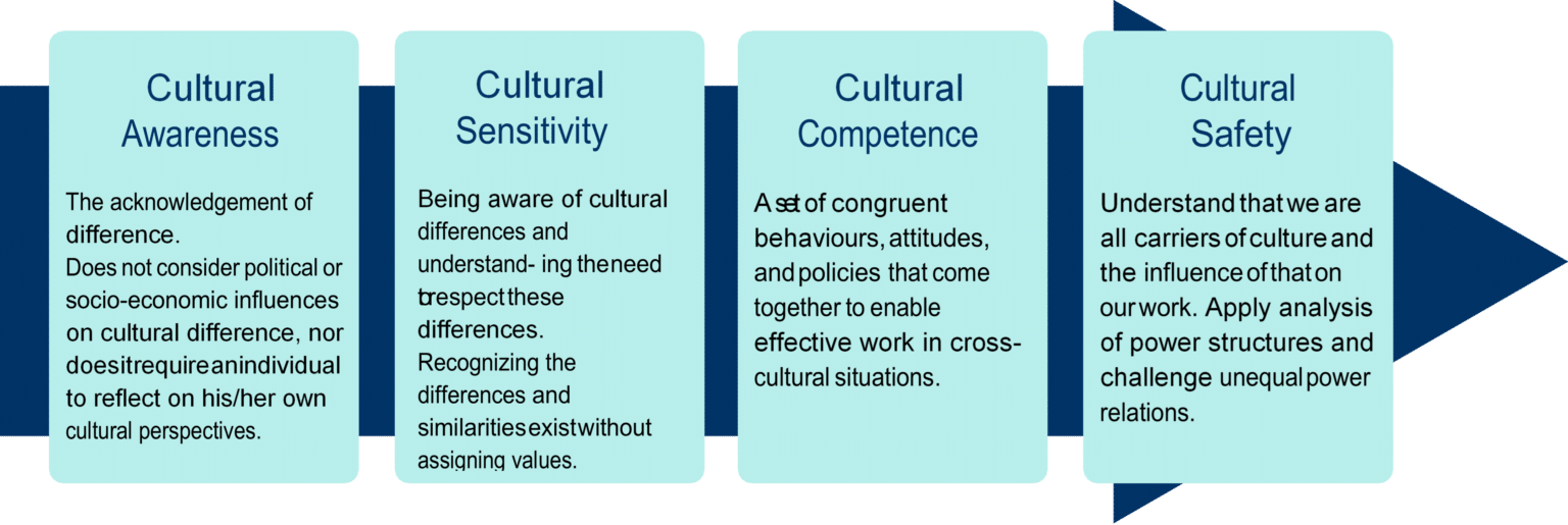 Cultural Safety - BC Society of Transition Houses
